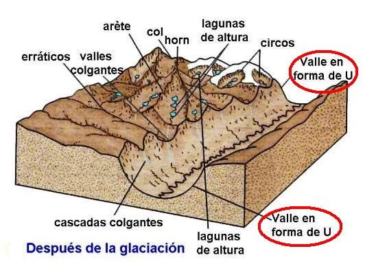 Valles y Montañas de Honduras: Como se forman los valles?