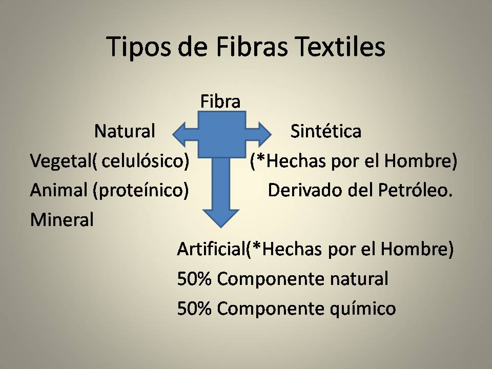 Clasificación de las Fibras Textiles: Naturales, Artificiales y Sinteticas