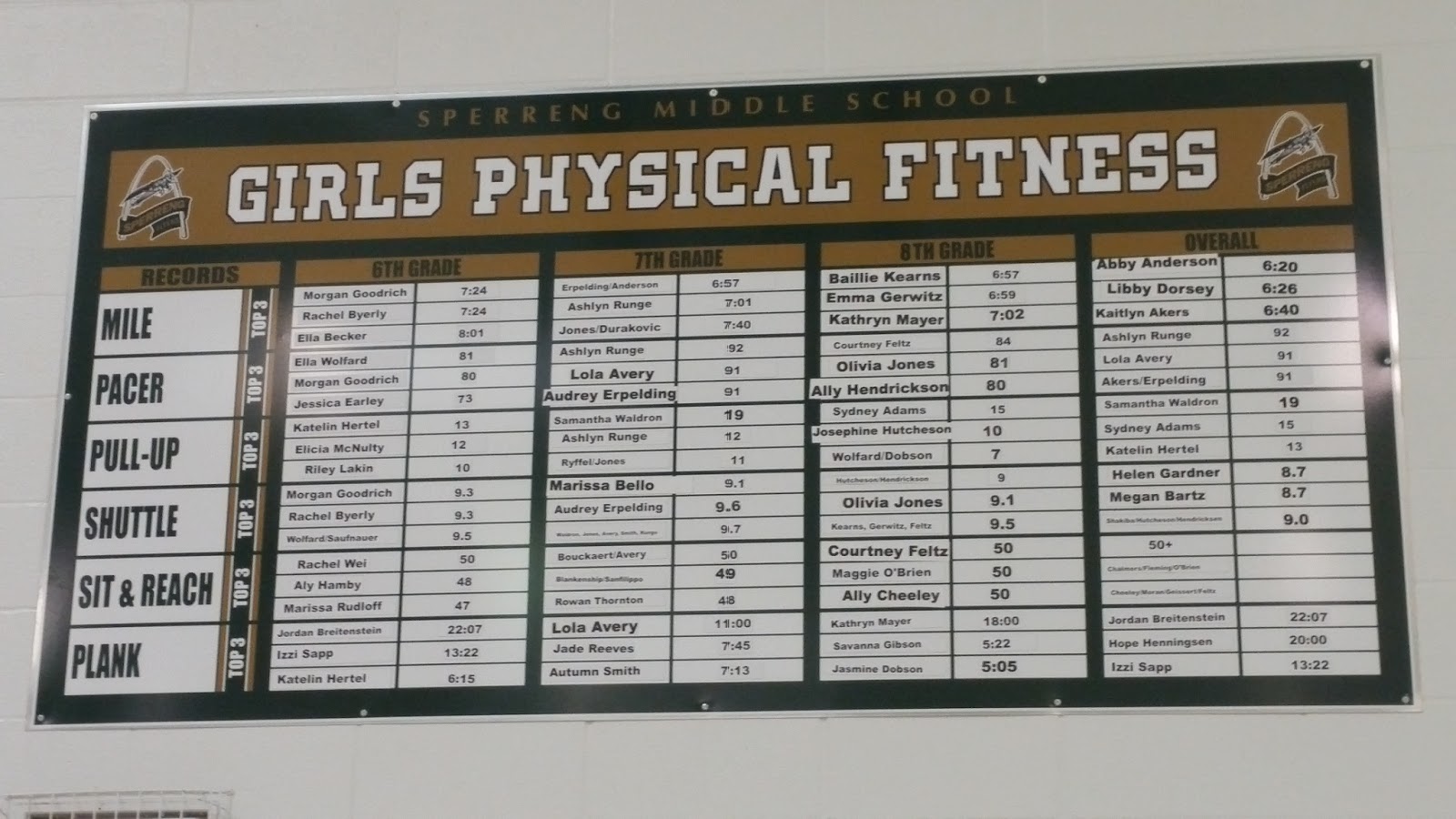 Coach Onder - Health and Fitness: PHYSICAL FITNESS TESTING RECORD BOARD