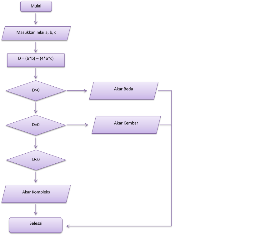 Latihan 4 Metode Perancangan Program