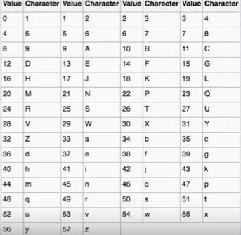 Base - 64 and base - 58 encoding in BlockChain - New Technology