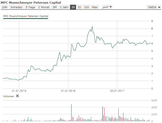 iNTELLiGENT iNVESTiEREN: MPC Capital will und muss im zweiten Halbjahr ...