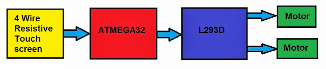 4 wire Resistive Touch Screen Controlled Robot ~ ELECTRONICS PROJECTS