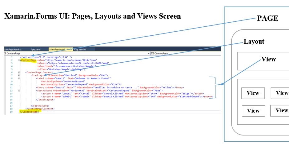 Xamarin.Forms UI: Pages, Layouts and Views Screen ~ Learn & share
