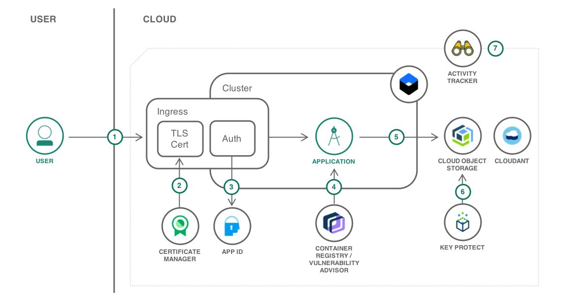 Data Henrik: Use a custom domain, manage TLS certificates and apply e2e ...