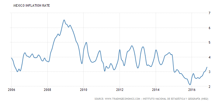 The Mexican Peso In 2017 | Investing.com