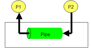 Pipe in computing and its Mechanism - Hasnain Jamil