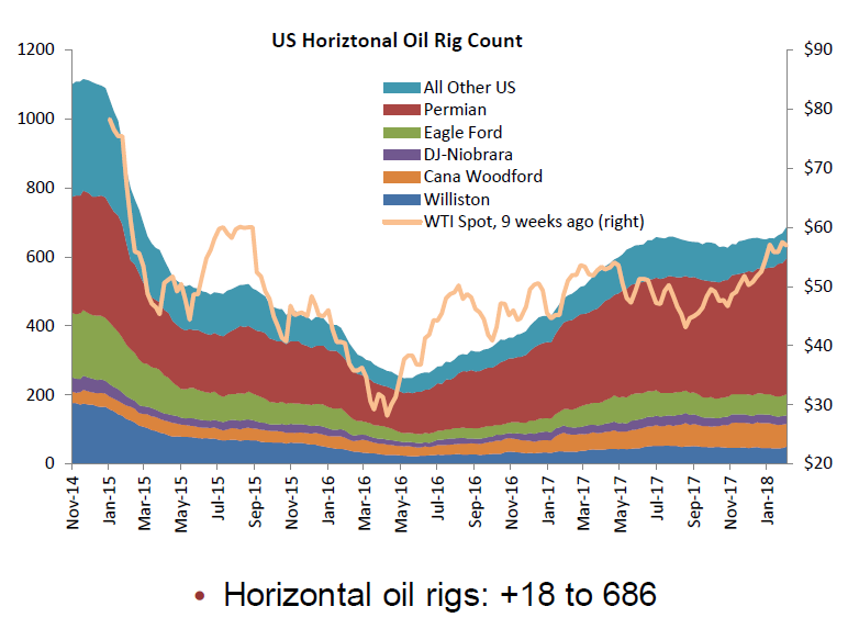Calculated Risk: Oil Rigs "Rig Counts Soar as Oil Prices Collapse"