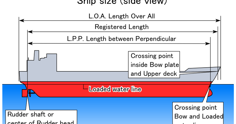 Mengenal Istilah LOA, LWL, LBP Pada kapal