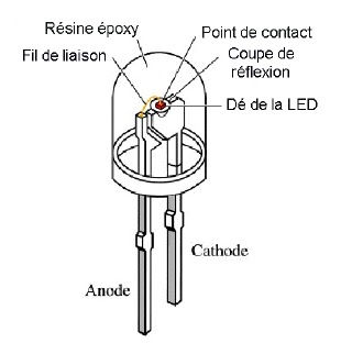 Electronique et Electricite: L'eclairage par Led