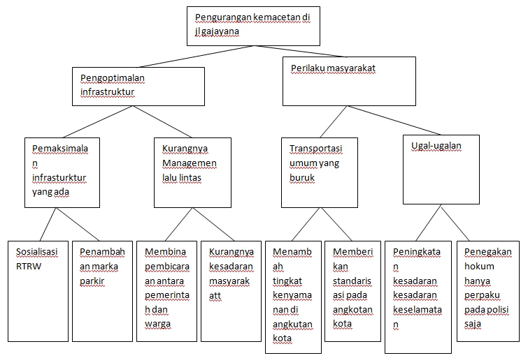 Aris Wahyudi: tugas MPP: Pohon Tujuan dan Masalah
