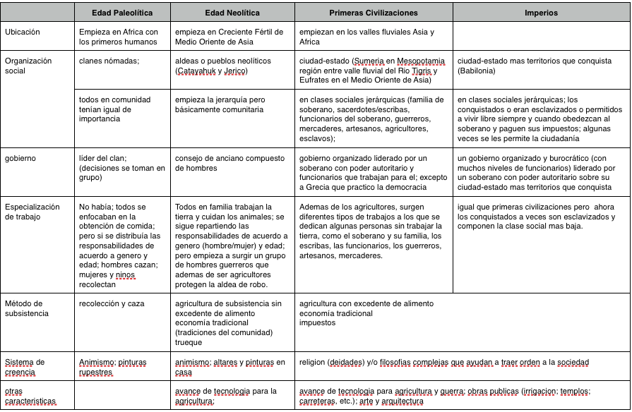 Estudiemos nuestra historia y geografía: Meta: Como se desarrollo la ...