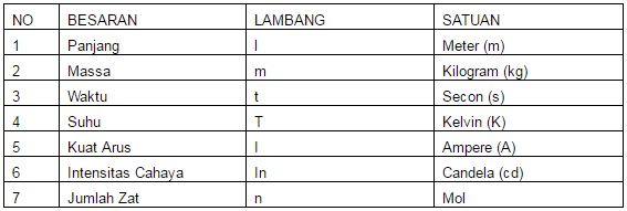 Pengertian Besaran dan Macam macam Besaran beserta Satuannya