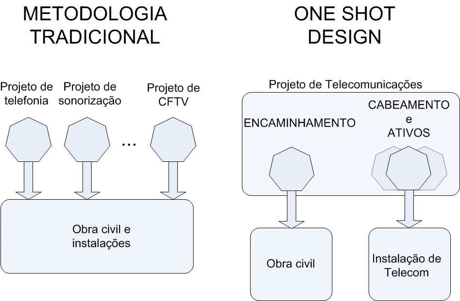 Infraestrutura de Rede Interna: O que é “One Shot Design”?
