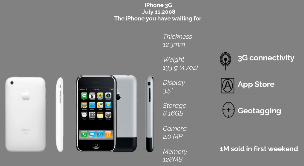 History Of The iPhone - Journey Of iPhone | Fact You Should Know About ...