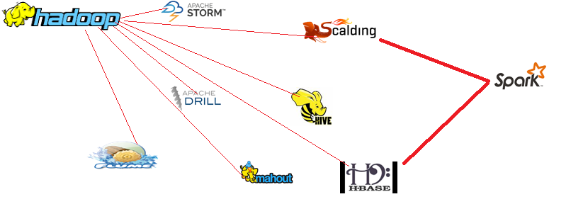 Learn and shine: Spark Fundamentals, Spark Core , Spark History,Spark RDD