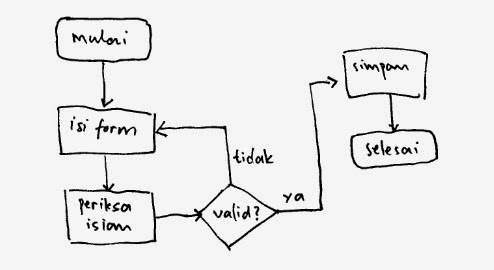 alvianzul world :): Arti Simbol dalam Flow Chart