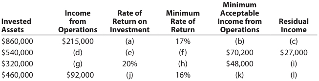 Accounting Q and A: Ex 24-15 Determining missing items in rate of ...