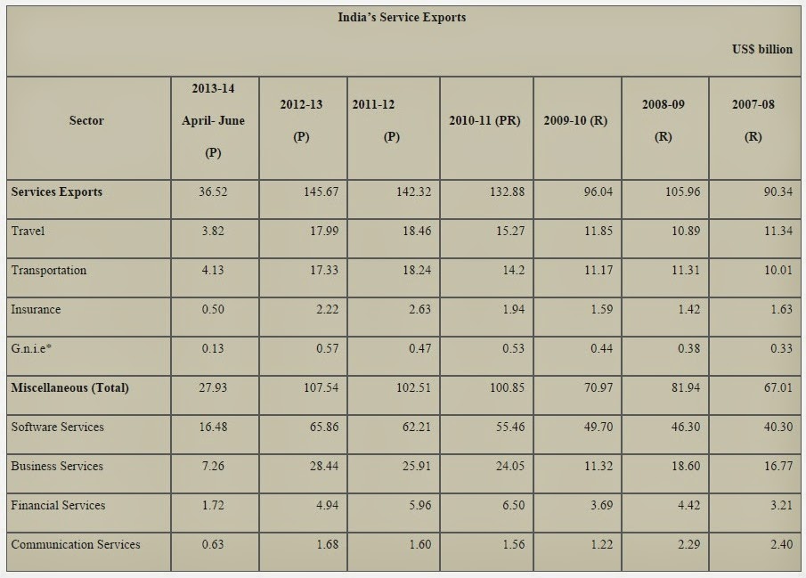 Sane Blogger: Sharing Data on State Wise Export of Computer Software ...