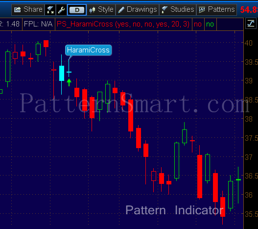 Harami Cross candlestick pattern – PatternSmart.com