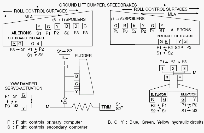 Fcc | Flight Control Computer