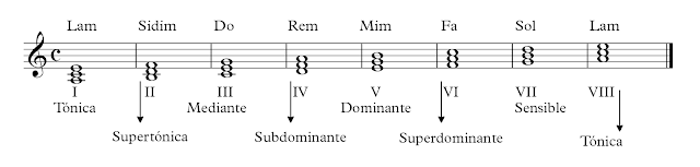 Aprendes Música Online: Grados de una Escala