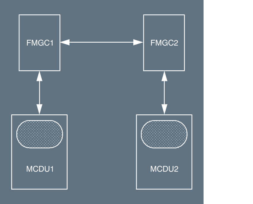 A320F technical description: AUTO FLIGHT - GENERAL