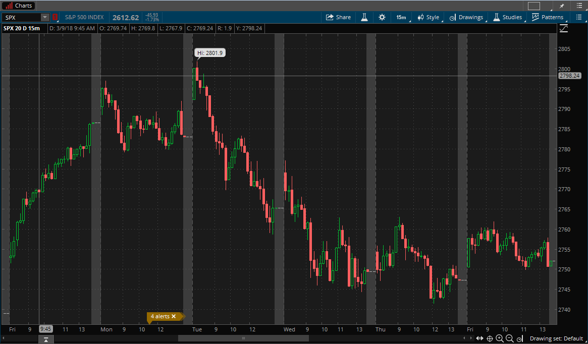 DTR Trading Trades: Weekly Trade Summary: March 11 - March 17