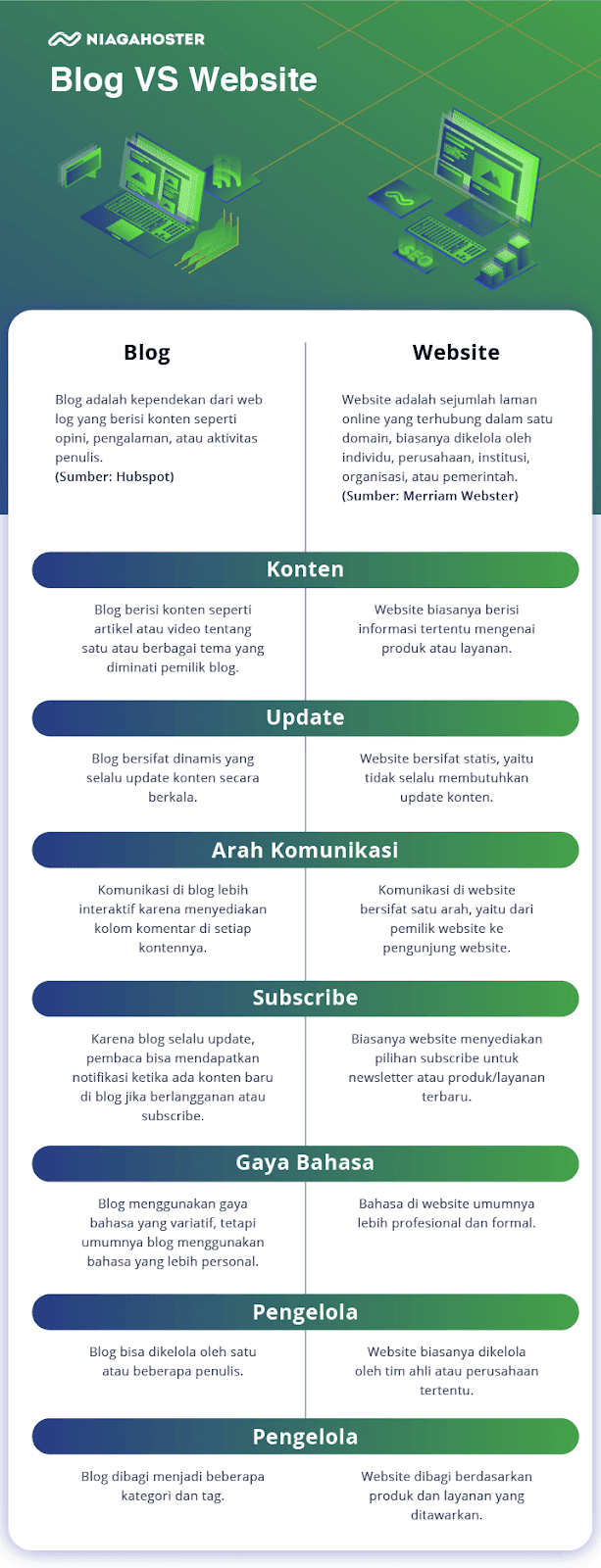 Apa Sih Perbedaan Blog dan Website? Anggi Putri