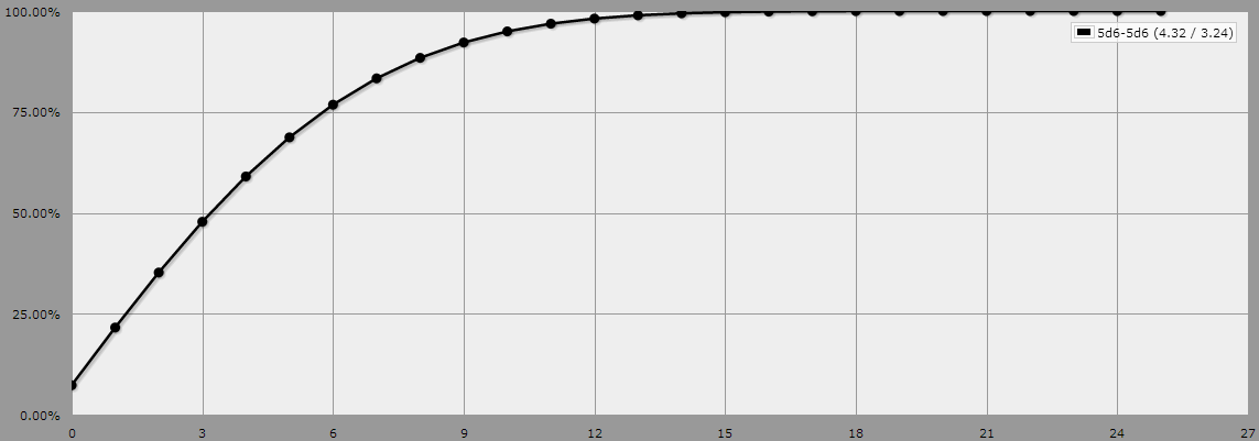 Saurondor: d6 Poisson encounters