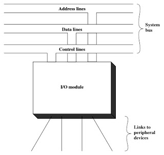 Modul Input Output (I/O)