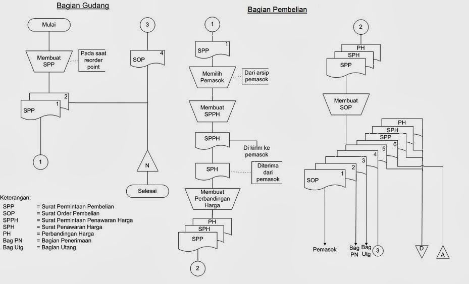 blog pjr.r: Rancangan sistem informsi dalam bentuk flowchart dan DFD