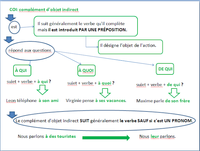 Unconventional Mom: Mind Map: COD e COI Francese (terza media/ A2)