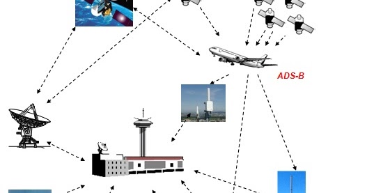Aerospace and Engineering: Airrafic control system