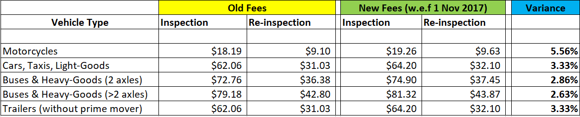 Vicom Revises Inspection Fees W.E.F 1 Nov 2017 - A Path to Forever ...