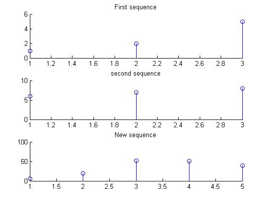 Matlab code for Computation of Linear convolution with DFT ...