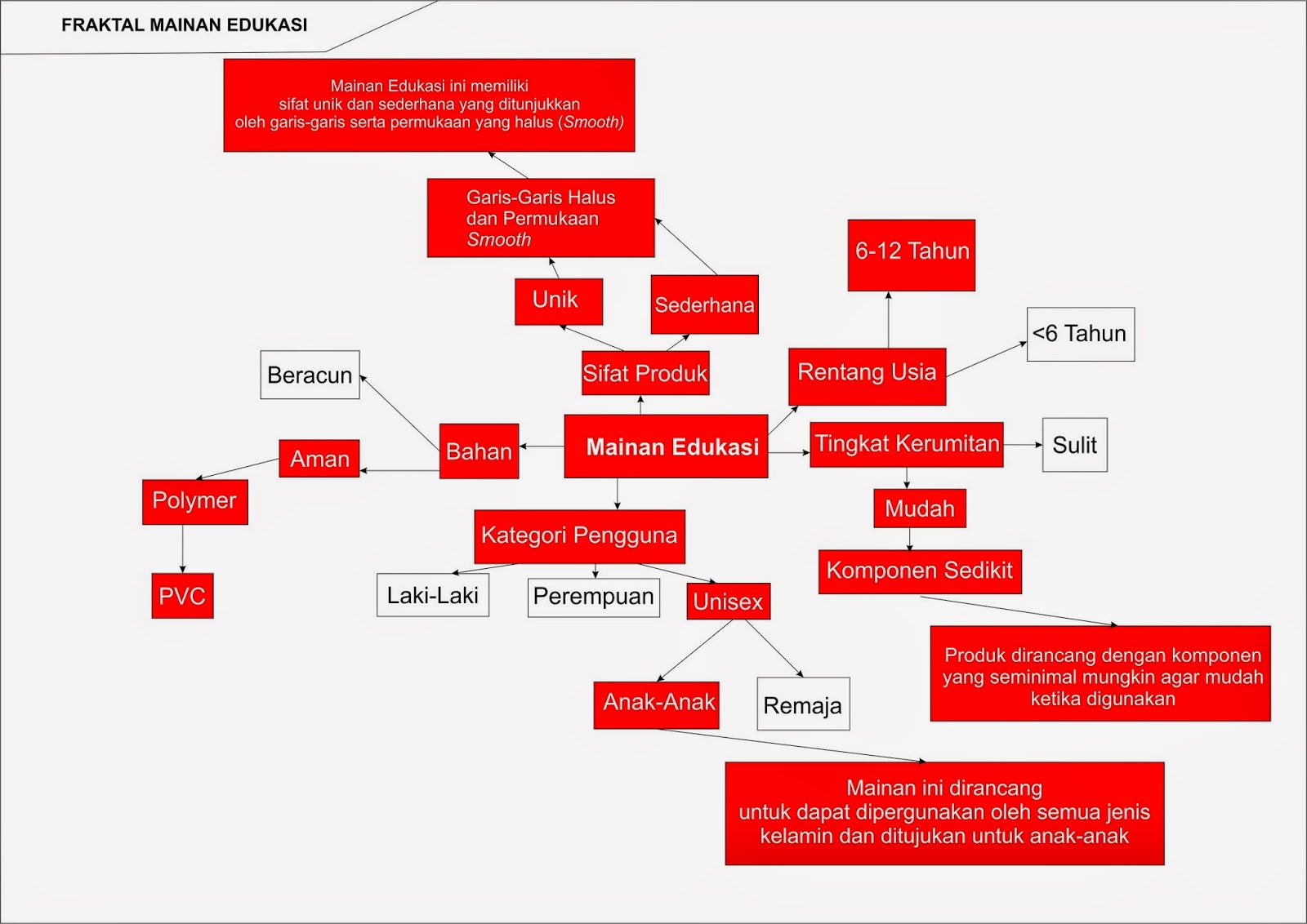 Contoh Fraktal Mind Mapping Desain Produk ~ Yudya Pratidina