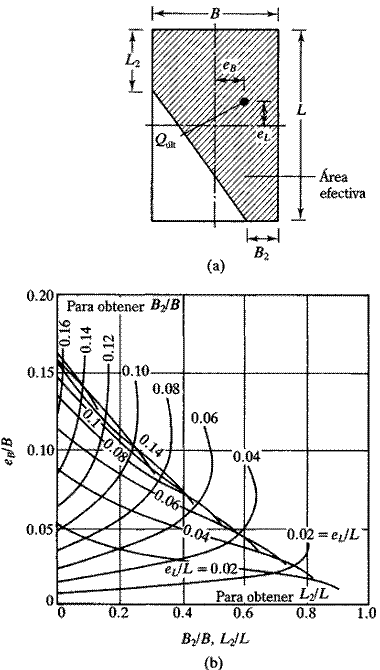Cimentaciones con Excentricidad en Dos Direcciones. : Ingenieria Civil