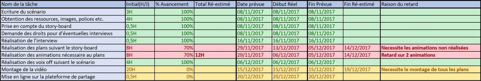 Annexe : Tableau de bord à mi-développement du produit