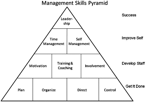 Food and Beverage Management