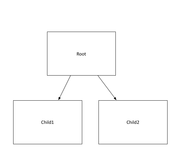 Spring Boot and Application Context Hierarchy Spring Boot and Application Context Hierarchy