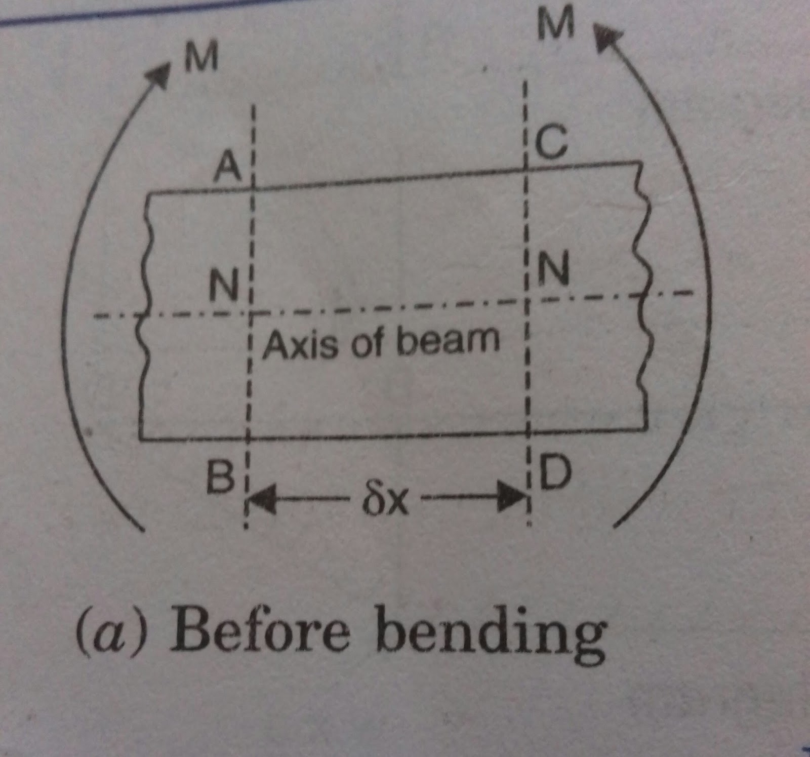 Bending Stresses in Beams