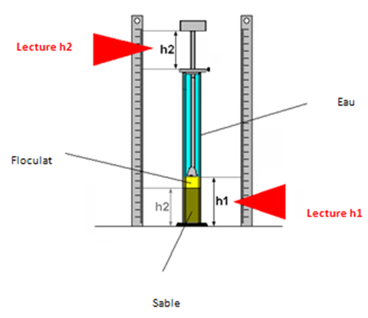 ESSAIS DE SOL - Équivalent sable - FORMATION B.TP.H