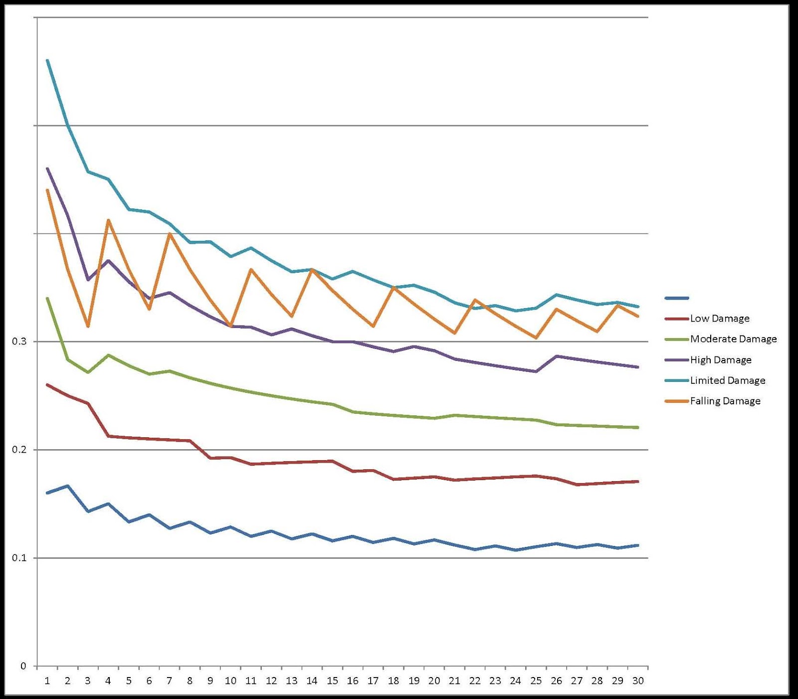DMG 42: A Boot on the Face of Level 1 Damage ... Forever!