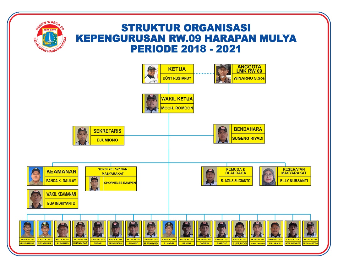 PENGURUS RT DAN RW PERIODE 2018 - 2021 ~ Sekretariat RW 09 Harapan Mulya
