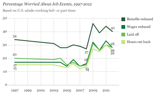 jobsanger: Job Worries In The United States