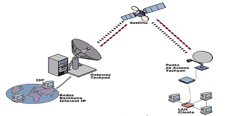 GlobalSat: Tecnología Satelital