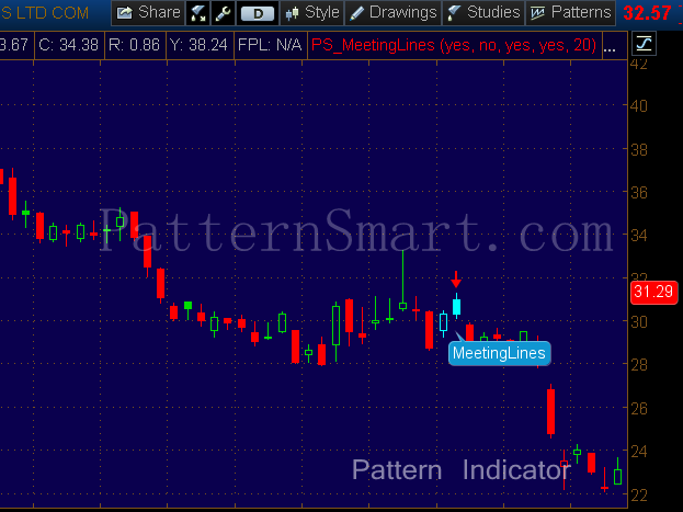 PatternSmart.com: Meeting Lines candlestick pattern