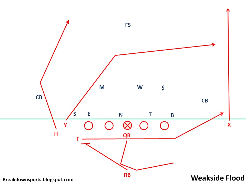 Inside the Playbook: Wisconsin's Flood Play | sport