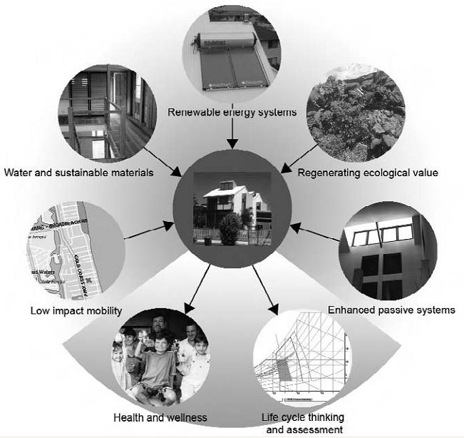 Dio Alvaro Feranov Blog's: Arsitektur Bioklimatik (Bioclimatic ...